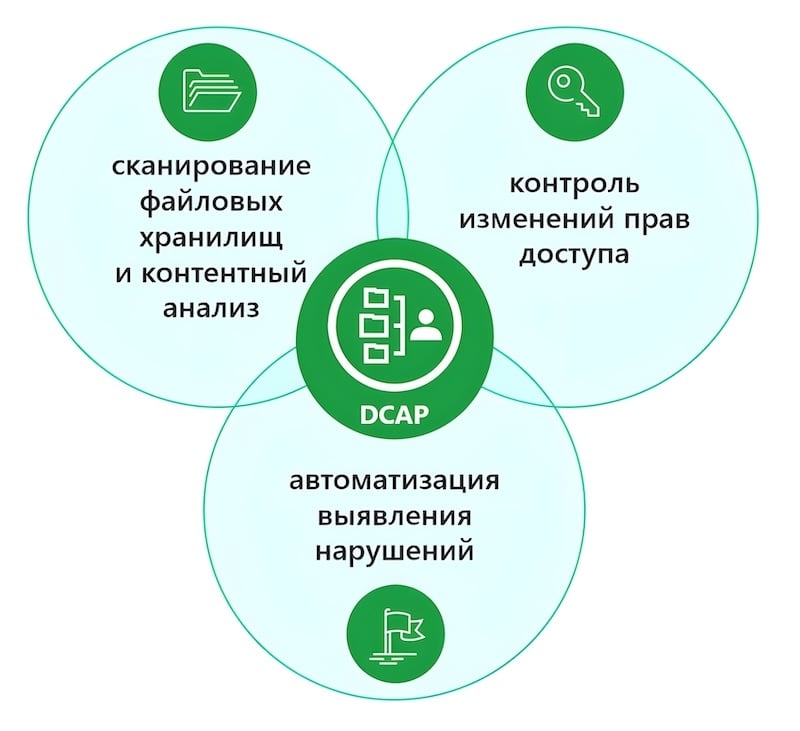 Внутренняя утечка, о которой может знать только DCAP